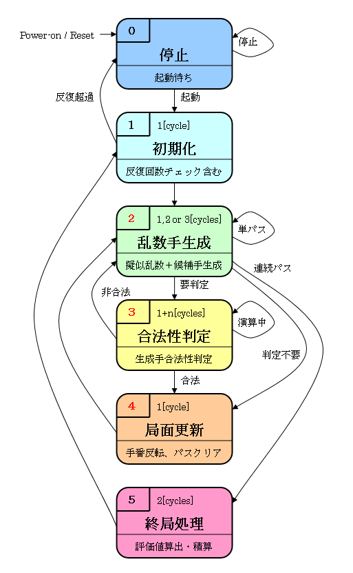 一試/評価器状態遷移図: State of the Analog Electronics [最先端計量電子工(作)学]